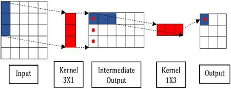 Separable Convolution Download Scientific Diagram