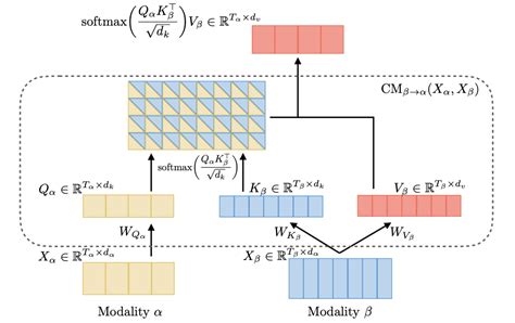Multimodal Transformer For Unaligned Multimodal Language Sequences