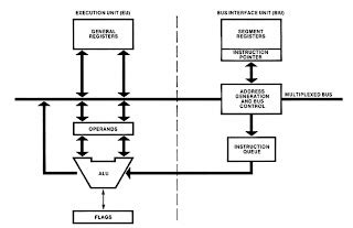 Some About The Box Computer Execution Unit And Bus Interface Unit