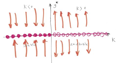 Chapter 8 Introduction To Bifurcations Calculus And Applications