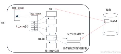 文件深入理解 Csdn博客