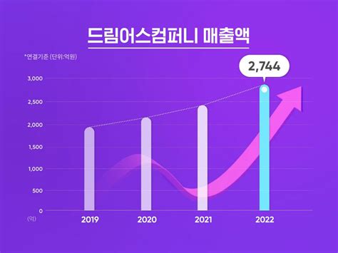 드림어스컴퍼니 지난해 매출 2744억원역대 최대치 전자신문