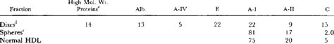 Hdl Apolipoprotein Composition Percentage By Weight Download Table