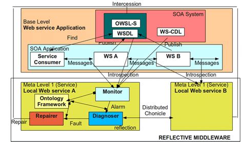 Our Reflective Middleware Architecture Download Scientific Diagram