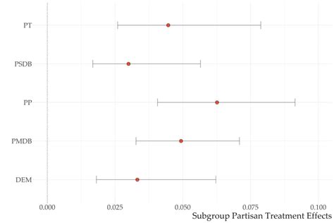 Nonzero Conditional Treatment Effects By Parties Using The Bayesian Download Scientific Diagram