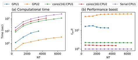 Enhancement Of In Plane Seismic Full Waveform Inversion With Cpu And