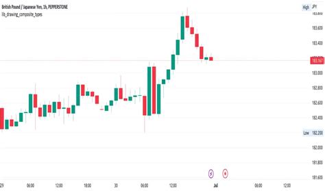 Libdrawingcompositetypes — Library By Robbatt — Tradingview