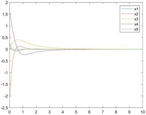 Admissibility Analysis And Controller Design Improvement For T S Fuzzy