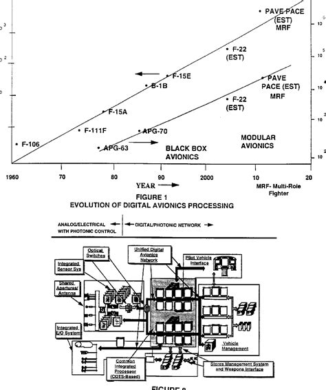 Figure 1 From Military Avionics Twenty Years In The Future Digital Avionics Systems Conference