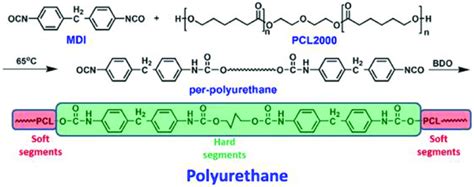 Scheme 1 Schematic Pathway For The Synthesis Of Linear Polyurethanes