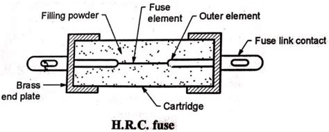 HRC Fuse Types Construction Working Diagram Advantages OFF