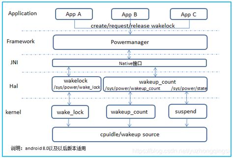 linux power休眠唤醒流程 框架图 kernel休眠流程图 csdn博客