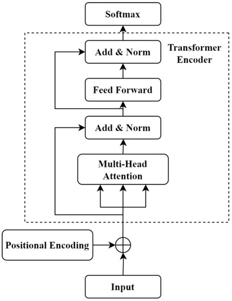 Applied Sciences Free Full Text Intrusion Detection Model Based On