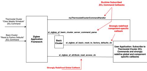 Zigbee Application Framework Callback Interface Zigbee Application Framework Developers Guide