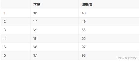 Java学习 进制，存储，原反补。java 字符串反补 Csdn博客