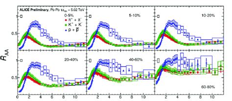 Color Online Nuclear Modification Factors R Aa Measured In Pb Pb