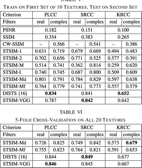 Table V From Training And Testing Texture Similarity Metrics For Structurally Lossless