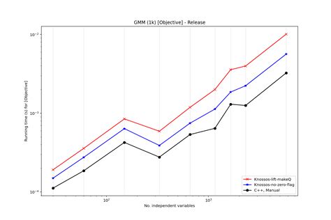 Zero Vectors Check Is Slow · Issue 319 · Microsoftknossos Ksc · Github