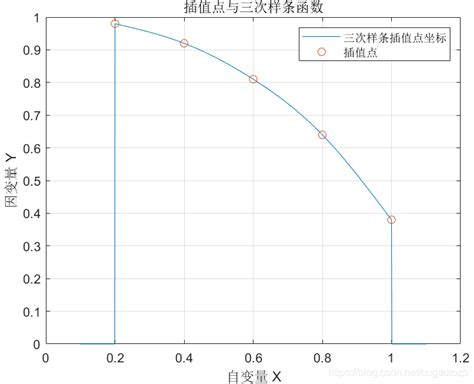 数值分析（二 三次样条插值法matlab程序matlab三次样条插值 Csdn博客