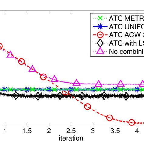 estimation error for an atc network with different combiners it can be