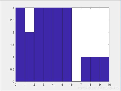 Matlab绘制特殊图形 直方图matlab画四角形直方图 Csdn博客