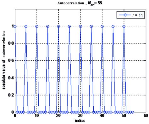 Color Online Autocorrelation Function With R 11 N Zc 55 Ie