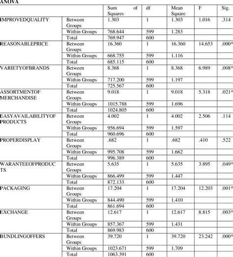 Gender And Product Attributes Download Scientific Diagram