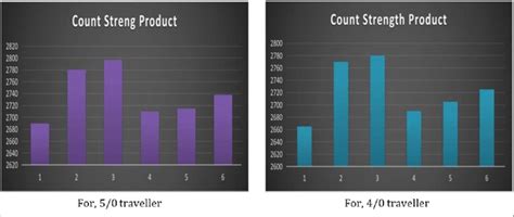 C S P Count Strength Product Download Scientific Diagram