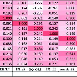 Pearson Correlation Heatmap Of The Different Datasets From Sensors And
