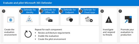 Step 1 Set Up Your Xdr Tools Microsoft Defender Xdr And Microsoft