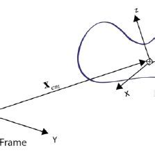 Frames Of Reference Download Scientific Diagram