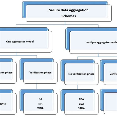 Classification Of Existing Secure Data Aggregation Schemes Download