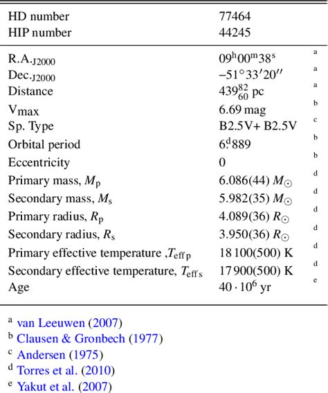 Table 1 From The Banana Project V Misaligned And Precessing Stellar