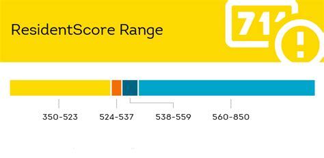 Resident Score Meaning Smartscreen