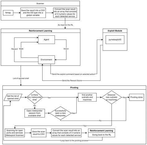 Automated Penetration Testing Tool Menggunakan Algoritma Reinforcement Learning Proximal Policy