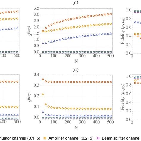 Figure Presents How Von Neumann Entropy A Fidelity B And Energy
