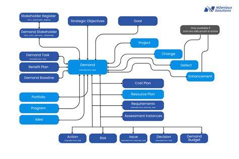 List Of Top 10 Servicenow Modules And Implementation