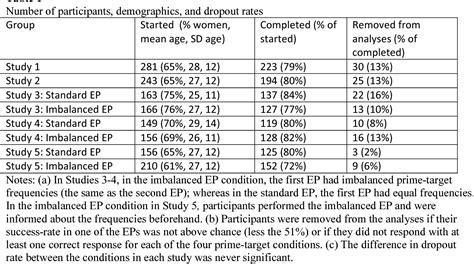 Table 1 From Strategic Modification Of The Evaluative Priming Effect Does Not Reduce Its