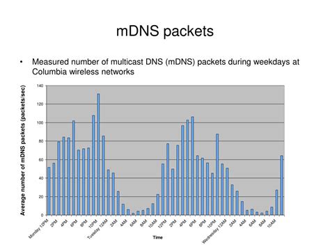 Ppt Mdns Packets Powerpoint Presentation Free Download Id471221