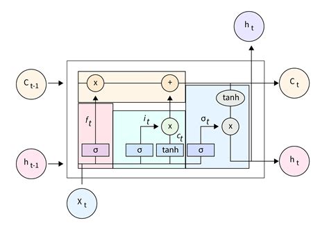 用于序列建模的深度学习：什么是 Lstm？ 长短期记忆简介 Csdn博客