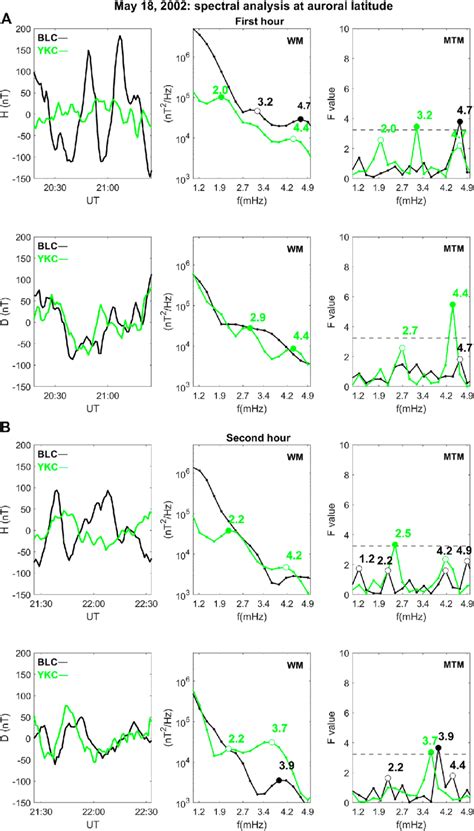 A Spectral Analysis Results For The First Hour Of Geomagnetic Field Download Scientific