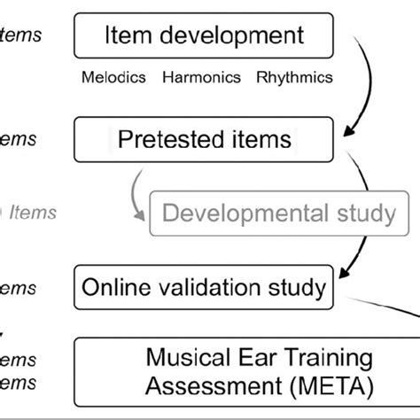 Test Development Process Overview Download Scientific Diagram