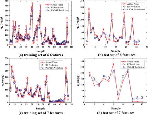 Ad Adsorption Capacity Prediction Of Pso Rf Models Download
