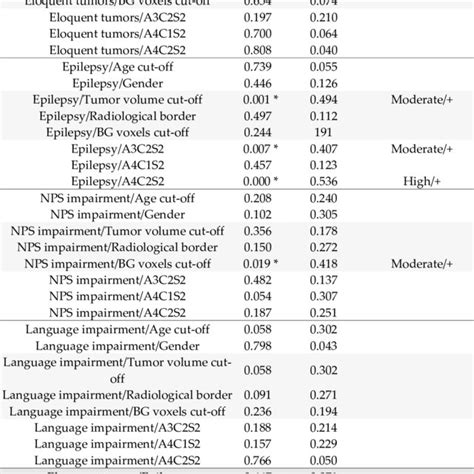 Summary Of The Correlation Between Categorical And Dichotomous Download Scientific Diagram