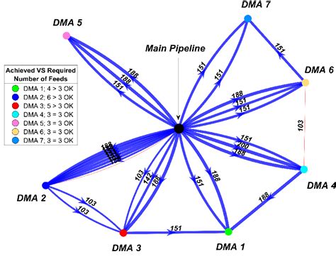 Figure 8 From An Improved Dense Methodology For Optimal Sectorization Of Water Distribution