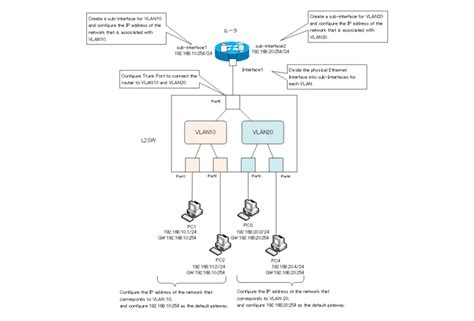 ルータによるvlan間ルーティング Vlanvirtual Lanの仕組み ネットワークのおべんきょしませんか？