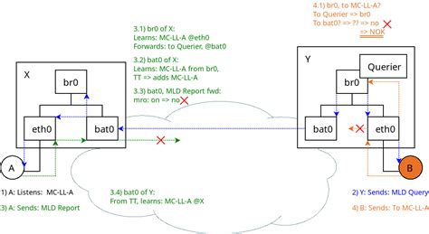 Multicast Igmp Mld Report Forwarding Batman Adv Open Mesh