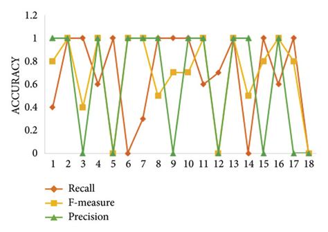 Recall F Measure And Precision Graph Download Scientific Diagram