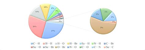 Different Intermolecular Contacts Relative Contributions To The