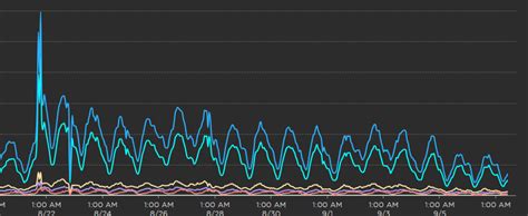 Robloxs Algorithm Changes Are Killing Our Game Page 11 Website Bugs Developer Forum Roblox